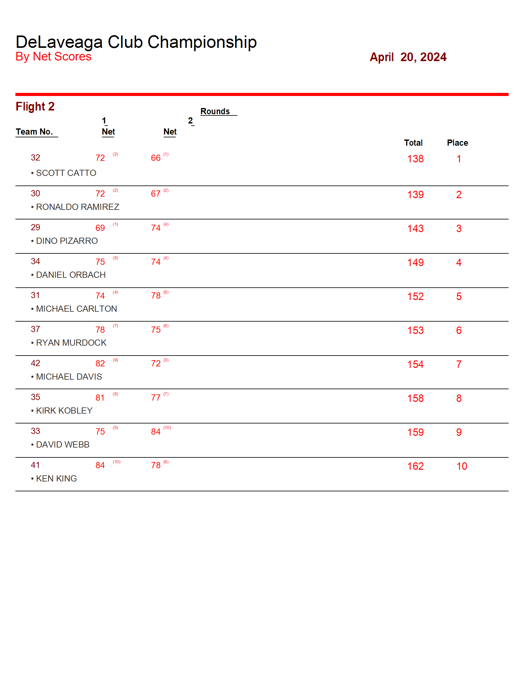 results